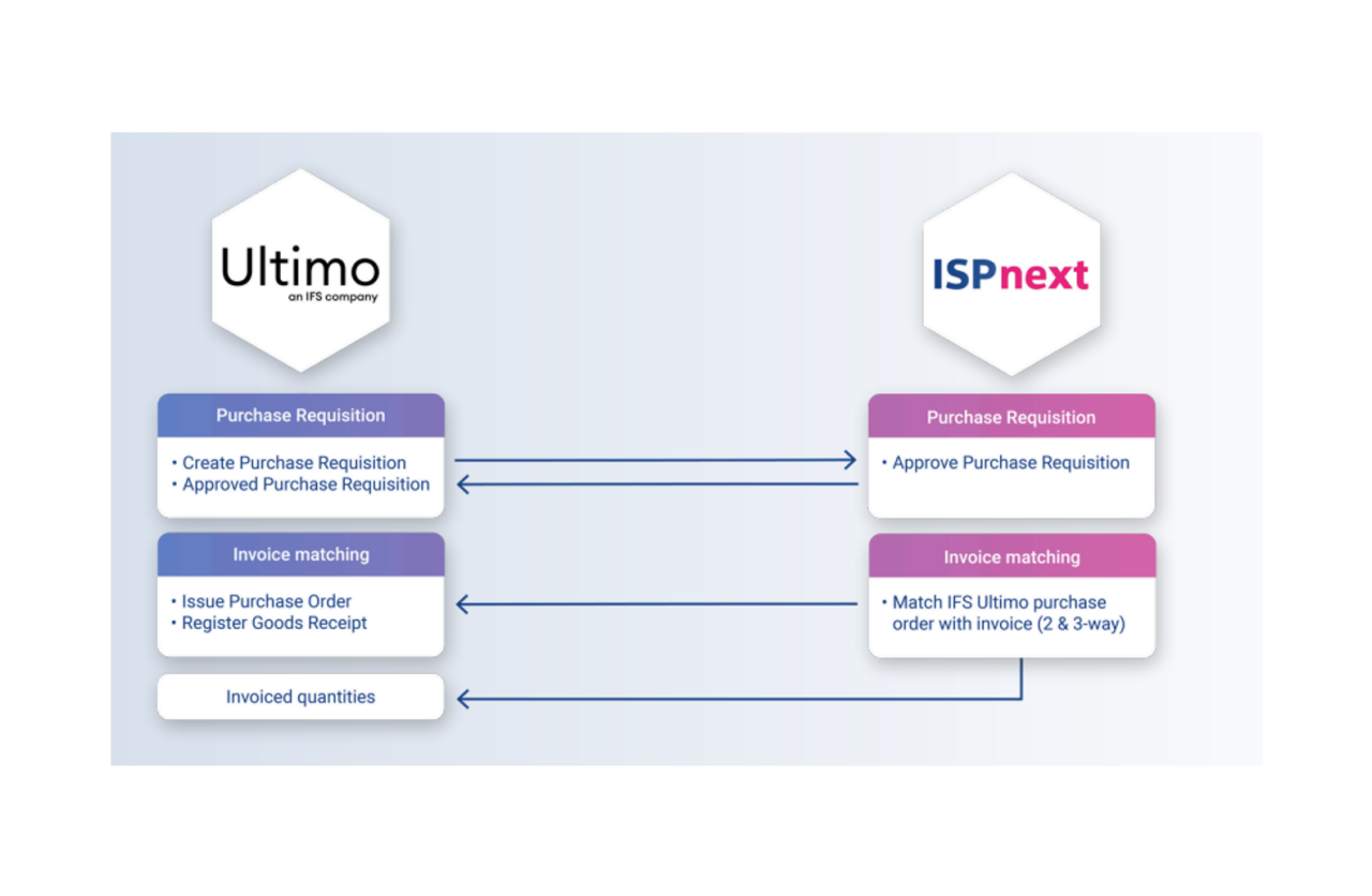 ISPnext AI-driven AP Automation | IFS Ultimo Marketplace